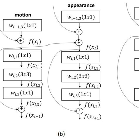 Accuracy For Hmdb 51 Dataset Using Residual Network Resnet Download Scientific Diagram