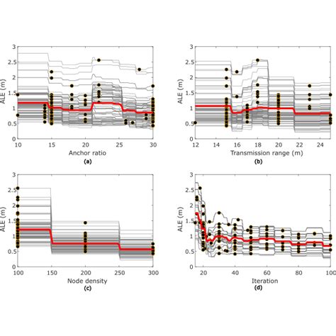 Partial Dependence Plot Pdp And Individual Conditional Expectation
