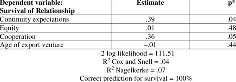 Results Of The Post Hoc Analysis SPSS Survival Of Export Relationships Download Table