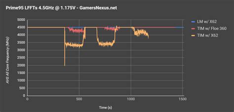 Liquid Metal Vs Thermal Paste Benchmarks Intels Thermal Problem Pt