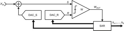 Simplified Model Of Full Scale Monotonic Successive Approximation