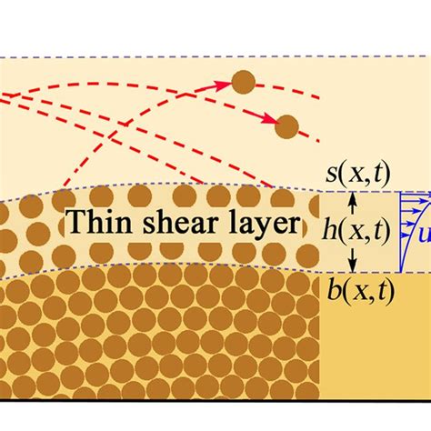 Sketch Of Aeolian Sand Transport Download Scientific Diagram