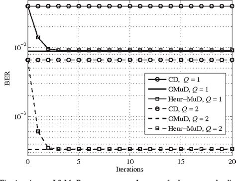 Figure From Simplified Local Search Multiuser Detection For Qpsk S
