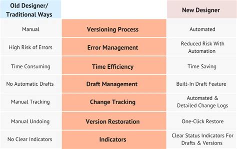 versioning and drafts in power automate for process management