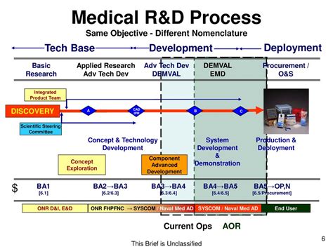 Medical Development Program Ppt Download