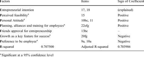 Factor Regression Procedure Third Regression Download Table