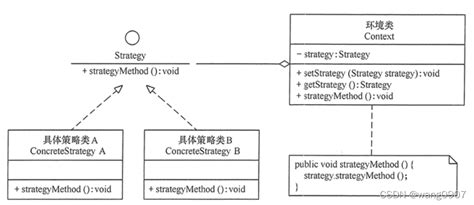 设计模式之策略模式策略设计模式 Csdn博客