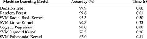 accuracy score and computational time of machine learning classifier
