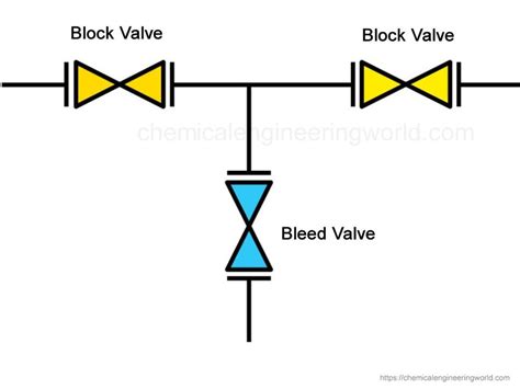 Block And Bleed Valve Function