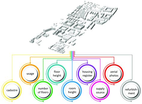 Input Data From Stakeholders Assigned To The Geo Referenced D Cad City