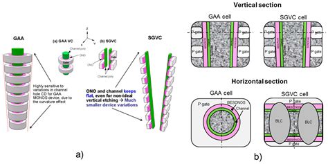 3d Nand Flash Based On Planar Cells