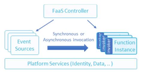 an atypical faas architecture with typical faas capabilities alibaba