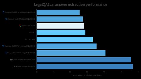 Introducing Benchmark Breaking Legal Information Extraction Models Isaacus