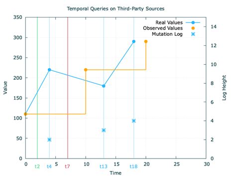 formance execution of temporal queries on third party data
