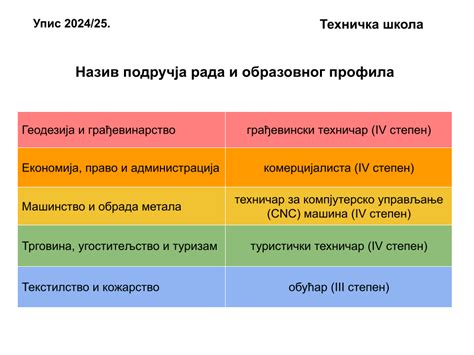 План уписа за школску 2024 25 годину Техничка школа