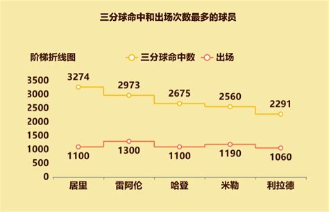 数据可视化分析，詹姆斯是nba球员中得分最多的球员 迪赛智慧数