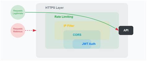 How To Secure Your Api Against Unauthorized Requests Dev Community