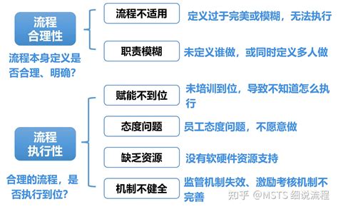 【第7讲】什么是流程检查？ 知乎