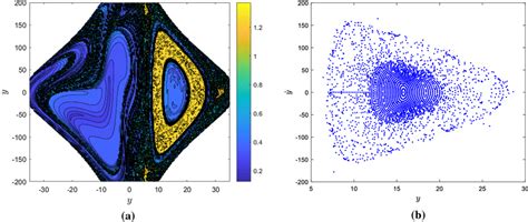 A Ftle Field With Integrated Time T 5π And B Poincaré Map In The Download Scientific Diagram