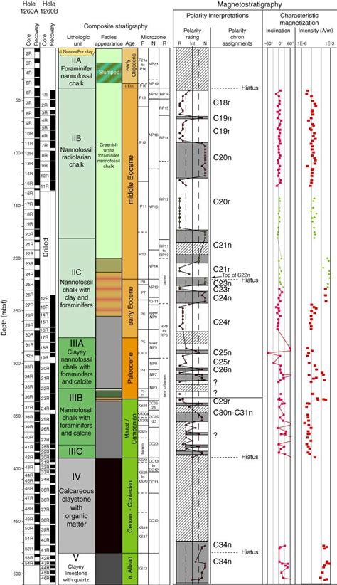 Figure F12 Magnetostratigraphy And Characteristic Directions Of Albian