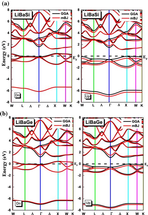 A Spin Up And Spin Down Band Structure Of Libasi Using Gga Pbe And