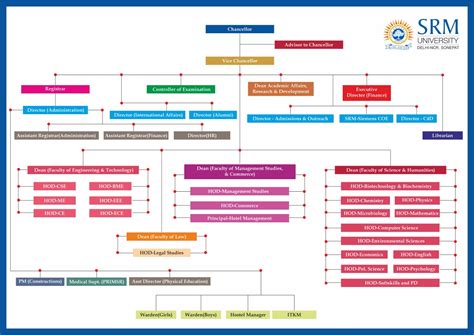 Srm University Delhi Ncr Sonepat Organogram