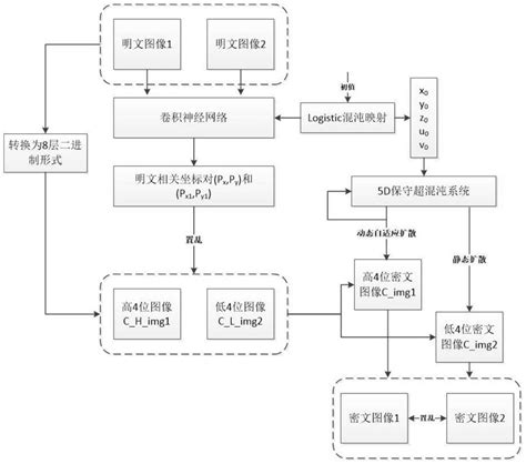 Dual Image Encryption Method Based On Dynamic Adaptive Diffusion Of