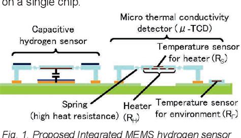 Figure 1 From Hi2 Integrated Mems Hydrogen Gas Sensor With Pdcusi Based Hydrogen Actuators