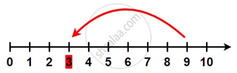 Operation Of Whole Numbers On Number Line Shaalaa