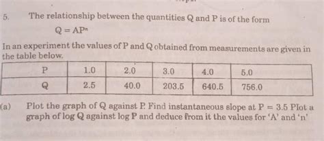 Solved The Relationship Between The Quantities Q And P Is Chegg Com
