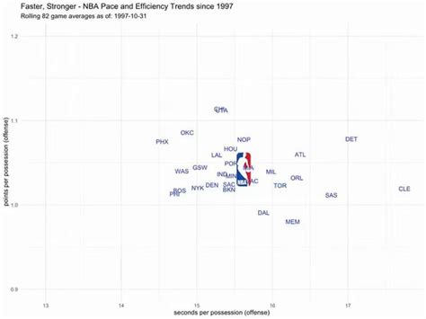 Nba Efficiency Vs Pace Trend Since 1997 Rdetroitpistons