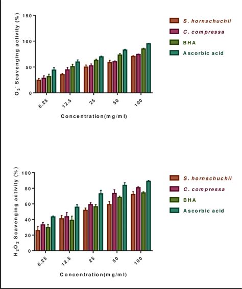 Superoxide And H2o2 Scavenging Activities Of Alkaloids Rich Extracts