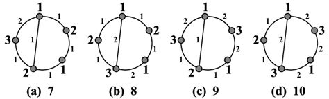 The Graph C Uv Admits A Group Of Consecutive Difference Proper Vertex Download Scientific