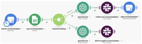 Dagmara Kedzierska On Linkedin Automation Nocode Lowcode Ai Chatgpt