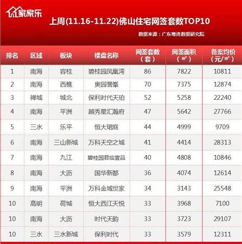 一二手齐跌！佛山上周新房网签2711套 知乎