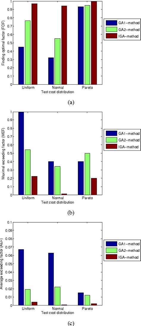 figure 1 from an improved genetic algorithm to minimal test cost
