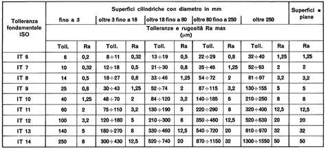 RELAZIONE TRA TOLLERANZA DIMENSIONALE E RUGOSITÀ Meccanica Tecnica