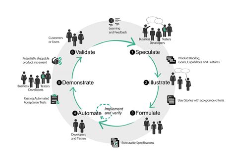 The Bdd Cycle John Ferguson Smart