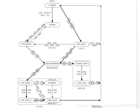 Linux网路编程之tcp状态转换及端口复用linux Tcp端口复用时间 Csdn博客