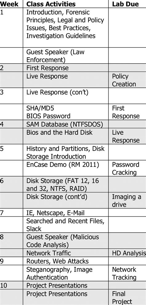 Digital Forensics Syllabus Download Table