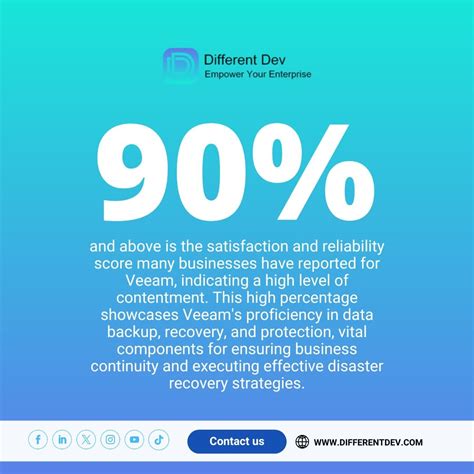 Different Dev On Linkedin Differentdev Veeambackup Datarecovery Businesscontinuity…