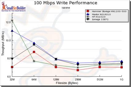 Tiny Terabyte RAID Iomega TB StorCenter Network Hard Drive Review SmallNetBuilder