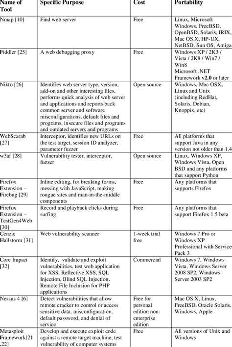 Web Application Penetration Testing Tools Download Table