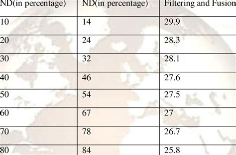 performance comparison corrupted with various noise densities