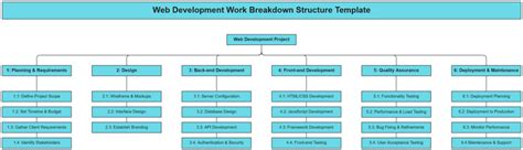 Free Work Breakdown Structure Templates To Edit Online