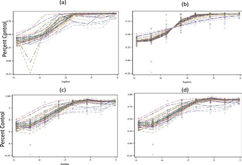 A The Dose Response Raw Data Set For Weeks B Fitted Profiles