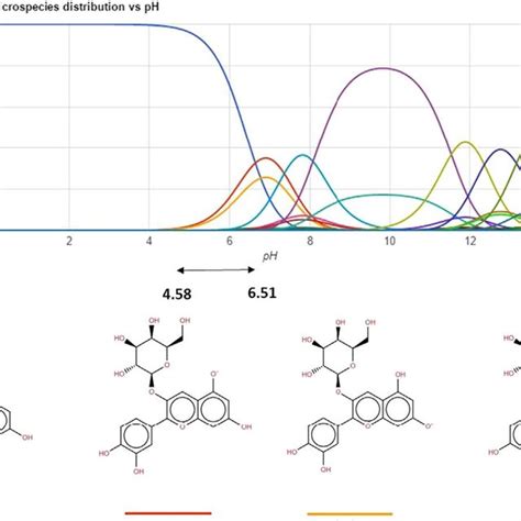 Fig Db2 Chemical Structure Of Cyanidin 3 O Glucoside At Different Ph