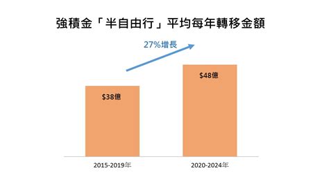 推進強積金「全自由行」 積金局