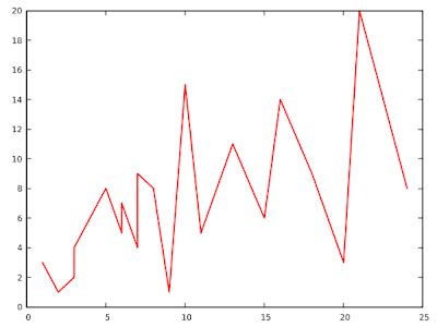 gnuplot 線プロット lines で線がぐちゃぐちゃに結ばれてしまう場合の対処 Piped dataを用いる