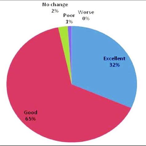 Physicians Global Evaluation Of Efficacy Download Scientific Diagram